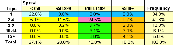 Understanding Your Customer Base: Behavioral Segmentation